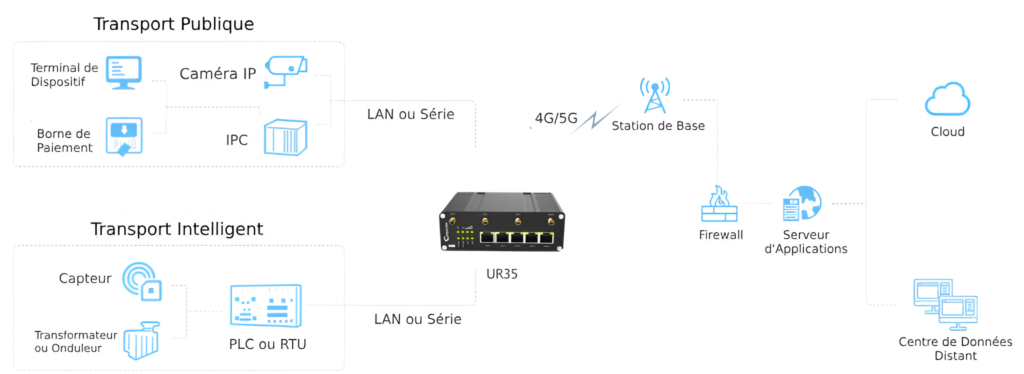 Milesight UR35 - Routeur 4G industriel | Ozone Connect